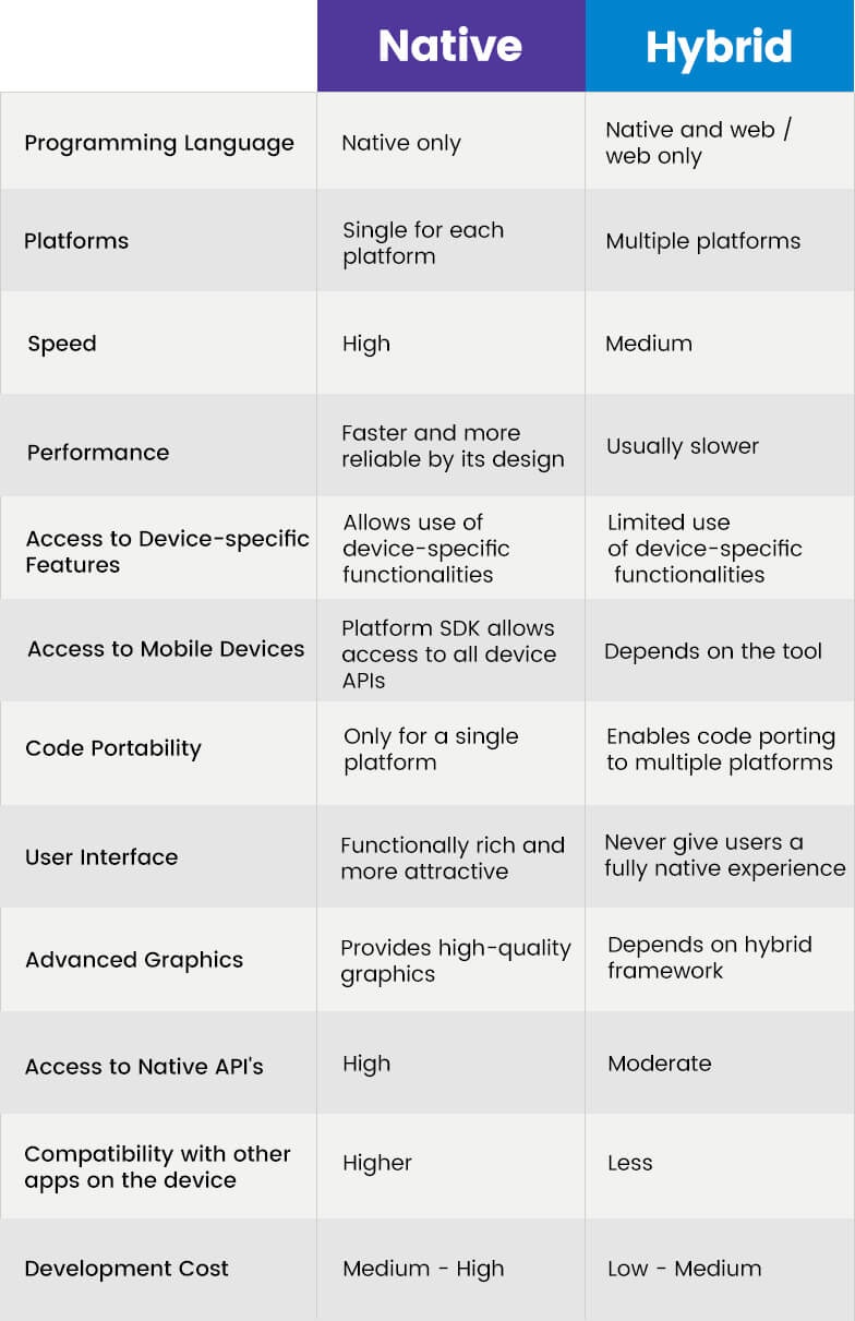 difference between native and hybrid app development - Skydevelopers difference between native and hybrid app development - Skydevelopers